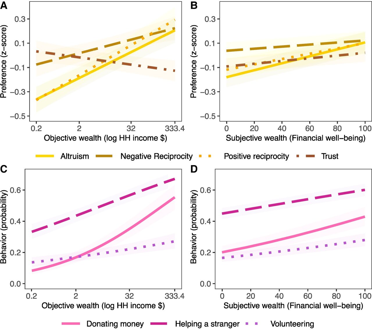 People with financial comfort report higher prosociality, study finds