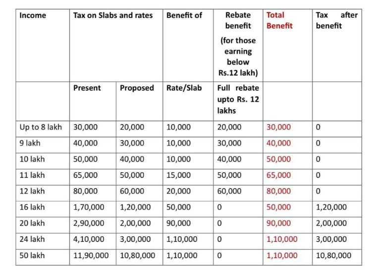 Tax-Budget 2025: Tweaks in New Tax Regime - How much more you will earn ...