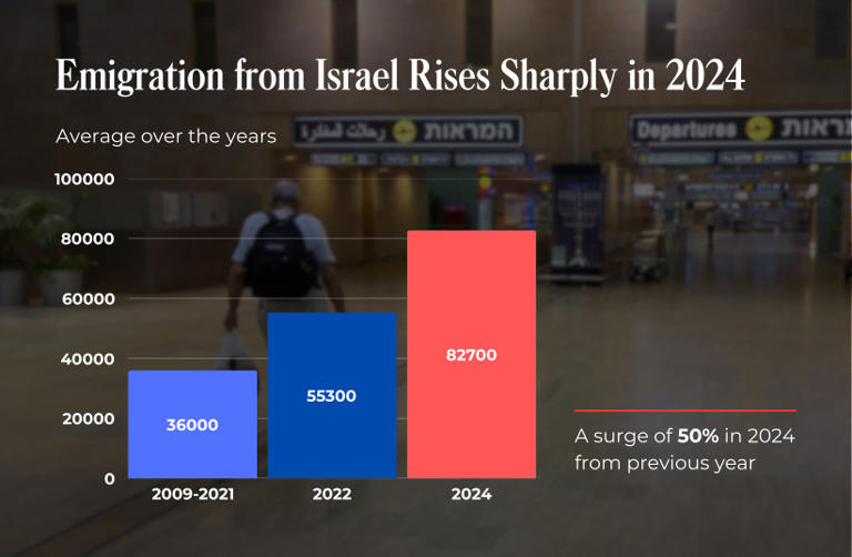 Multi-front war caused emigration from Israel, Knesset report says