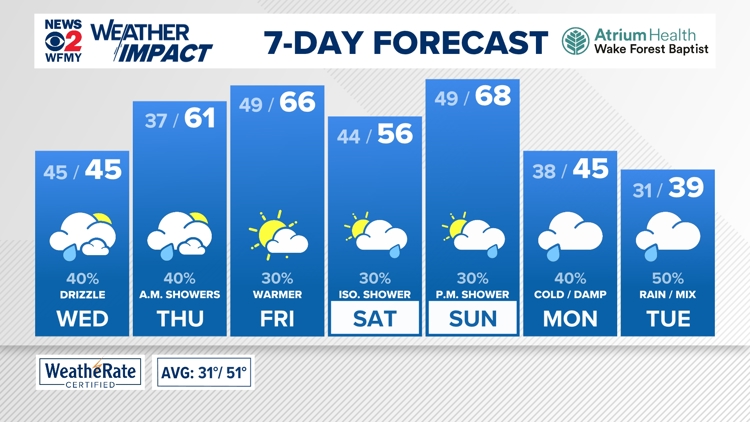 Weather Impact: Nearly 30 degrees cooler today, clouds and areas of ...