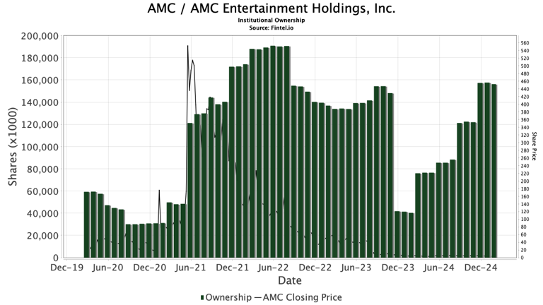 Roth MKM Upgrades AMC Entertainment Holdings (AMC)