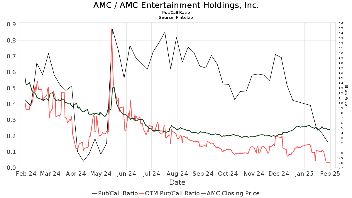 Roth MKM Upgrades AMC Entertainment Holdings (AMC)