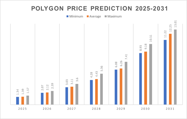 Polygon price prediction 2025-2031: Will POL recover its ATH soon?