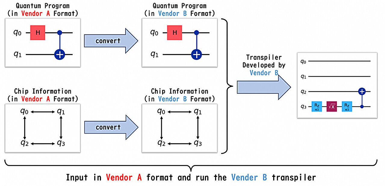 Software empowers users to select quantum program transpilers without ...