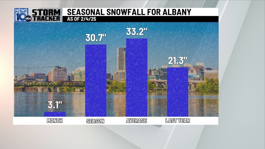 Seasonal Snowfall Update for Albany