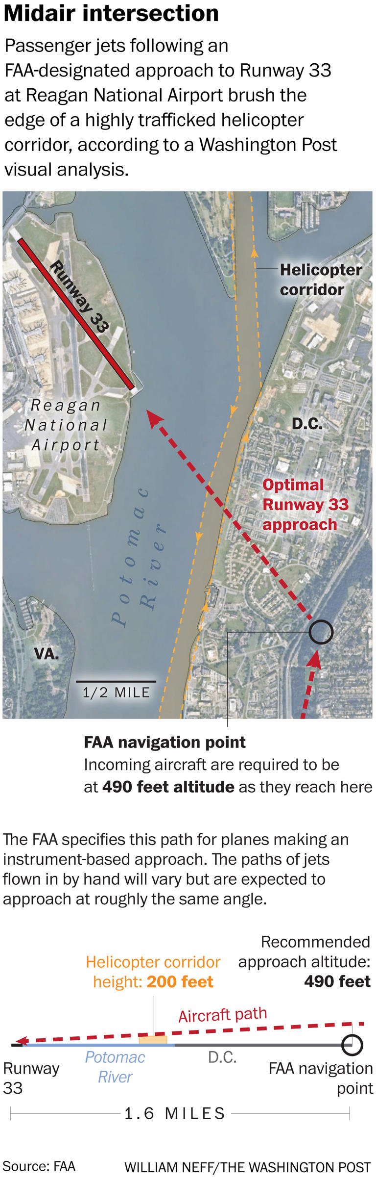 Approach for Reagan National’s Runway 33 is within feet of helicopter ...