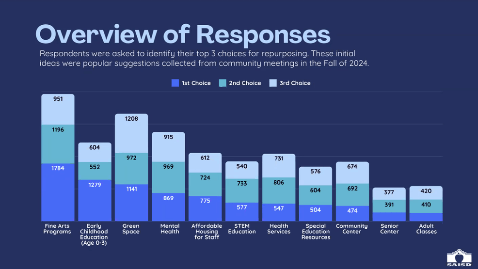 SAISD seeks community input on repurposing 15 closed school buildings ...