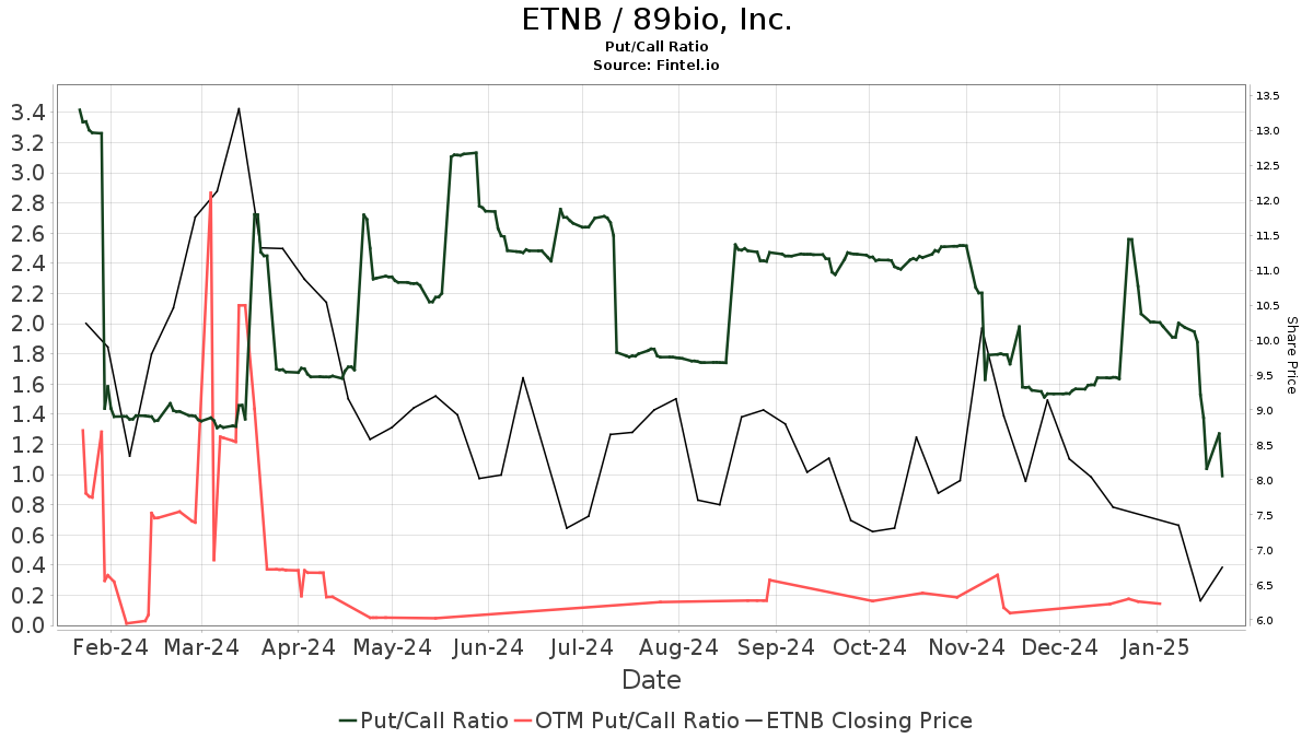 Goldman Sachs Initiates Coverage of 89bio (ETNB) with Neutral ...