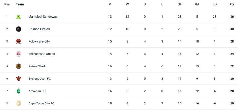 Update league standings after latest Kaizer Chiefs draw