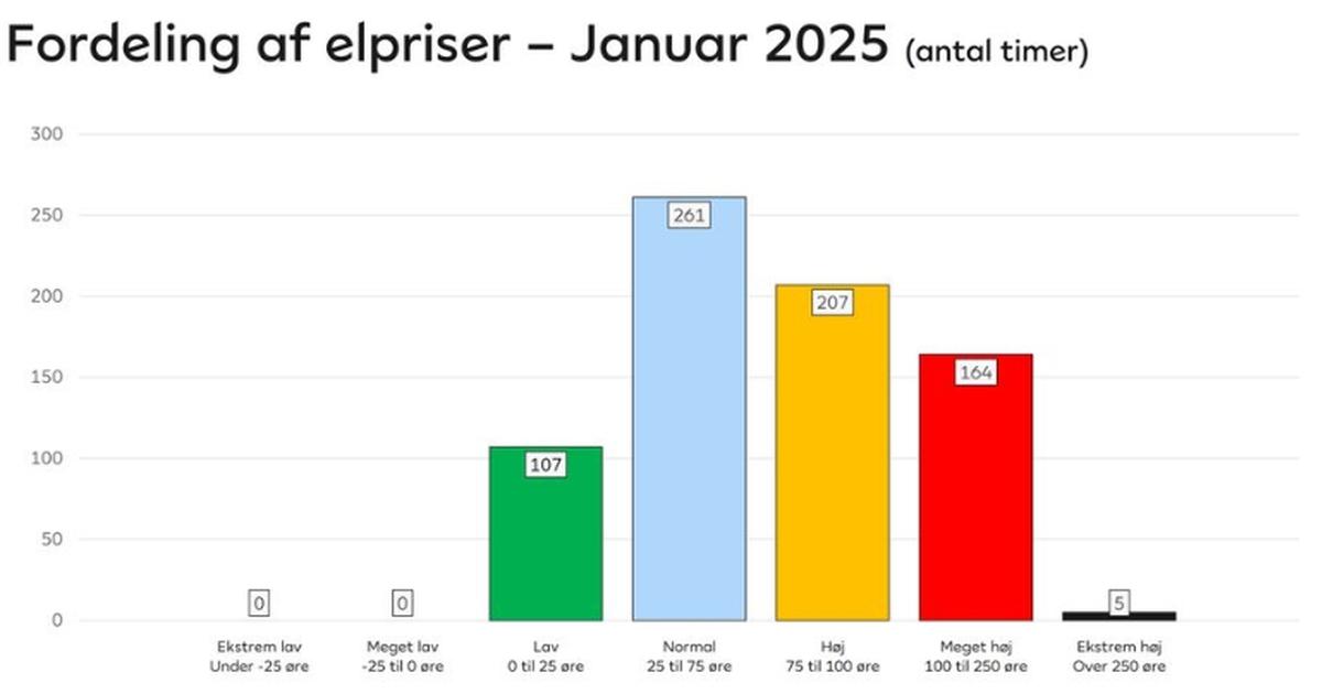 Andel Energi udsender pressemeddelelse om elprisen