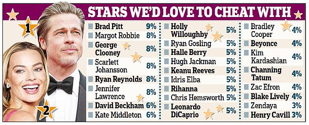 Quarter of couples would let partner have affair with celebrity crush