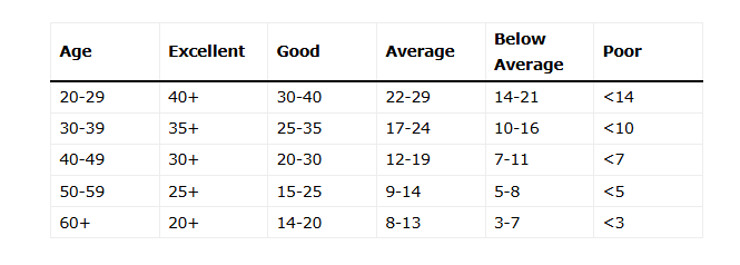 Core Strength by Age and Fitness Level: What’s Normal?