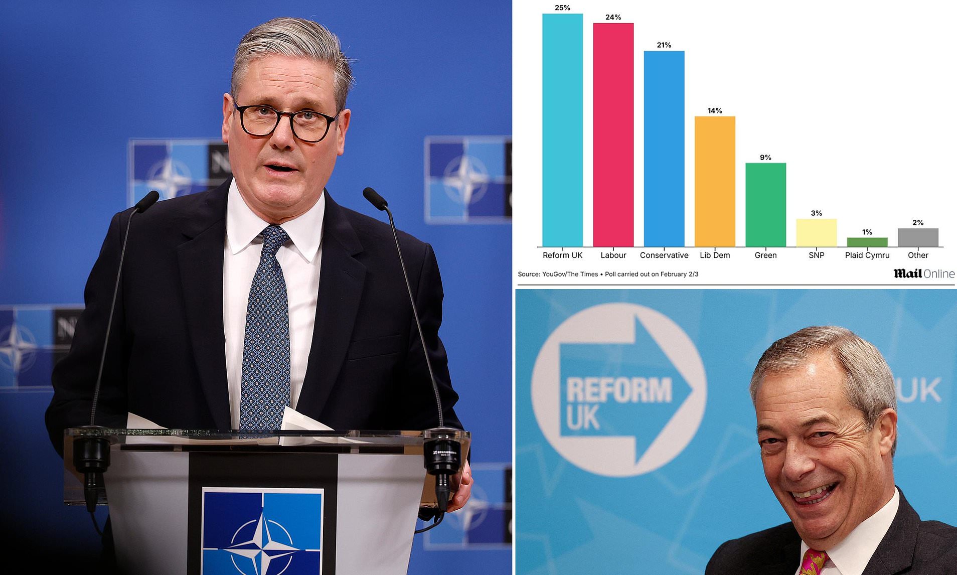 Labour panic on Reform threat as MPs demand tougher immigration action