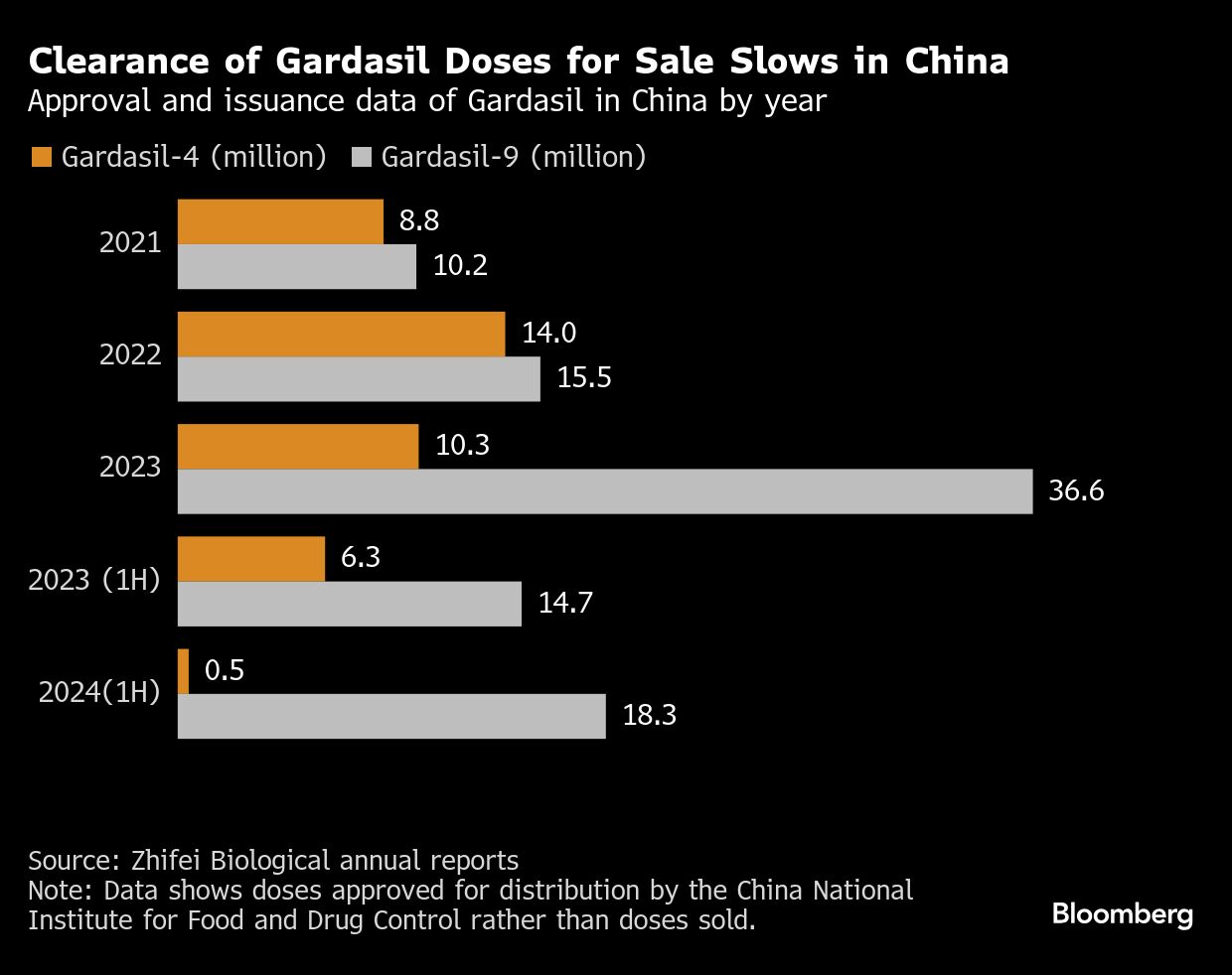 Merck’s Gardasil Halt Shows Blockbuster Shots’ Dilemma in China