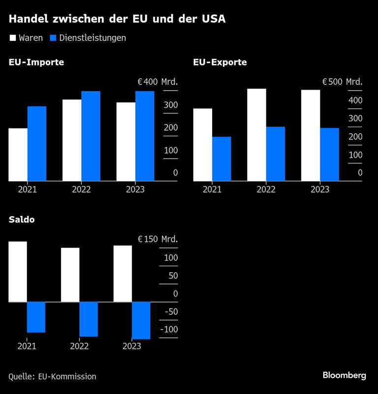 EU bereitet neuen Handelsvorschlag für die USA vor: Kreise