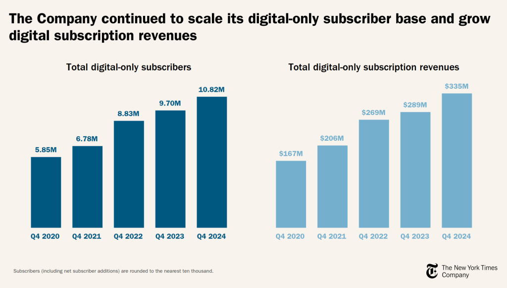 The New York Times Adds 350,000 Subscribers in Q4 to Mark Best Digital ...