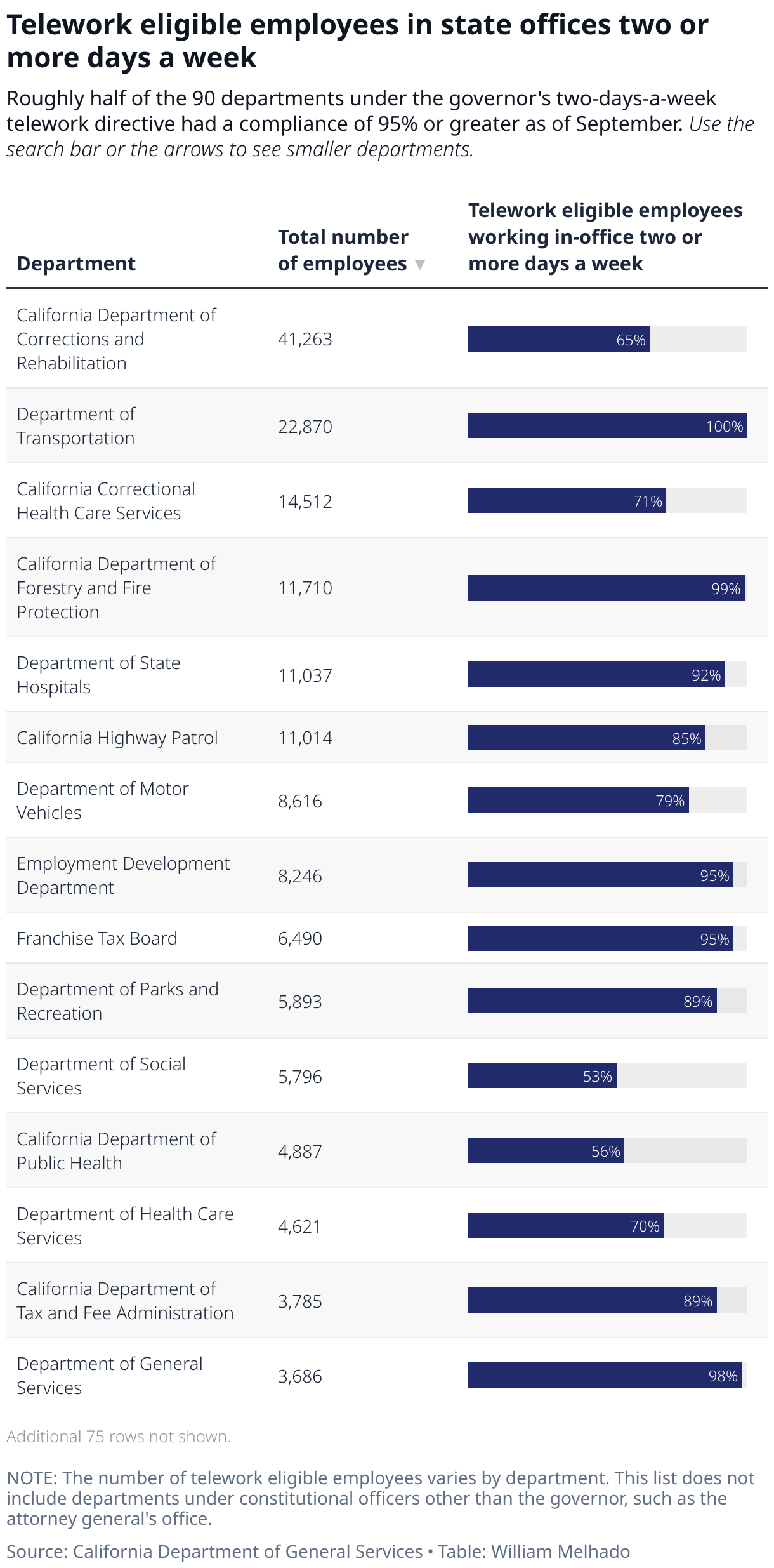 California state employees still enjoying remote work — in some ...