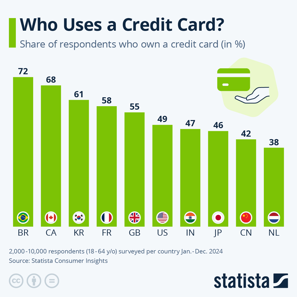 Who Uses a Credit Card?