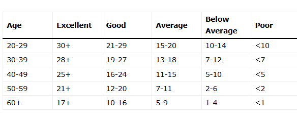 Arm Strength by Age and Fitness Level: What’s Normal?