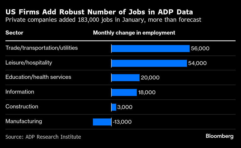 美國1月ADP新增就業超出預期 凸顯勞動力市場有韌性