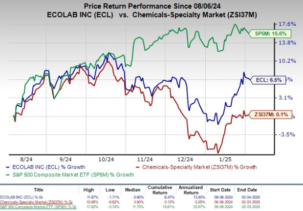 Here's Why You Should Retain Ecolab Stock in Your Portfolio Now