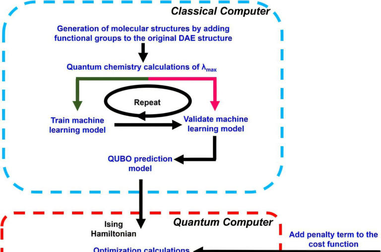 Novel quantum-classical computing scheme for designing light-sensitive ...