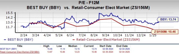 Can BBY's Strong Digital Offerings Support Its High P/E of 13.74X?