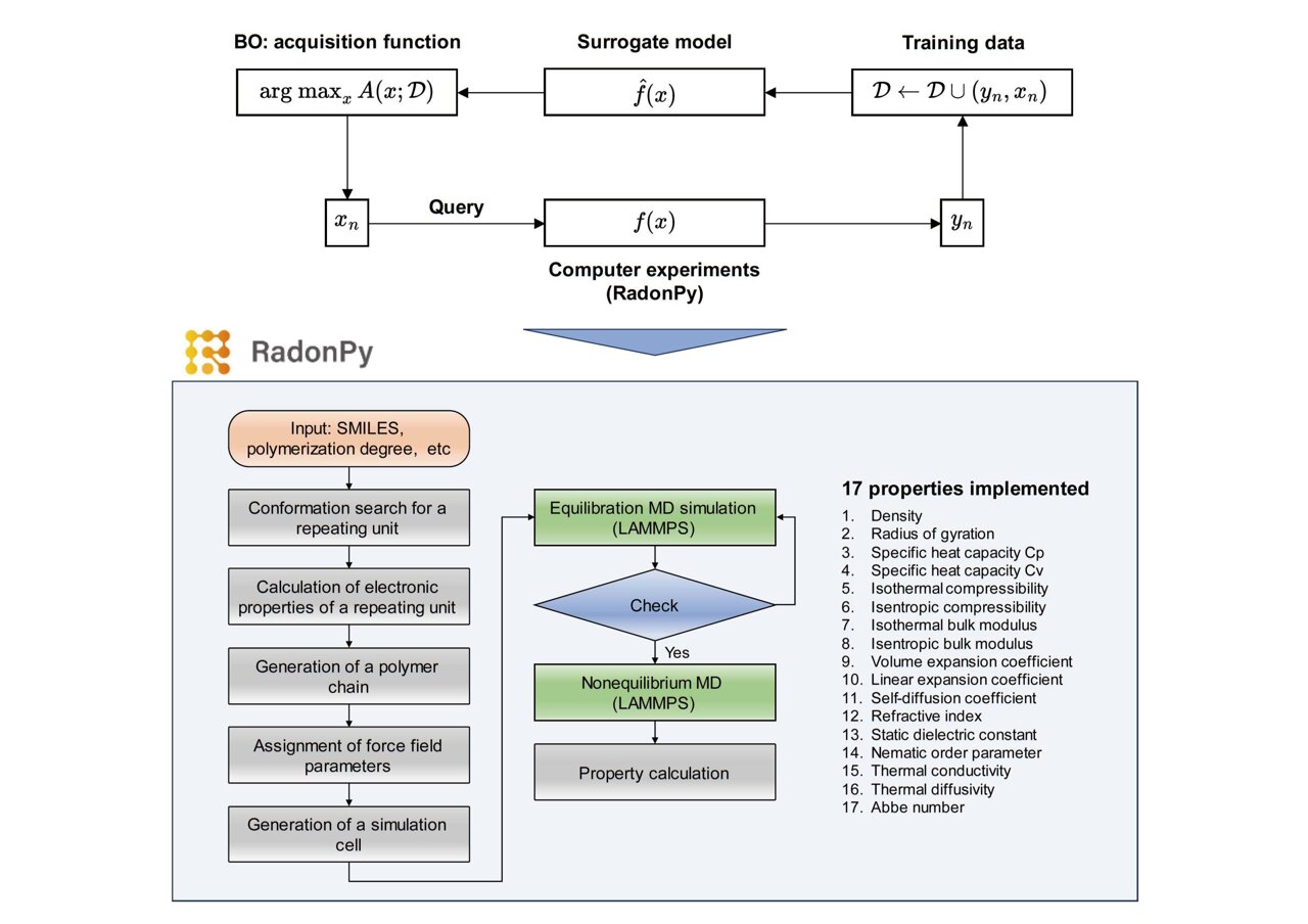 Automated polymer design tool integrates machine learning and molecular ...