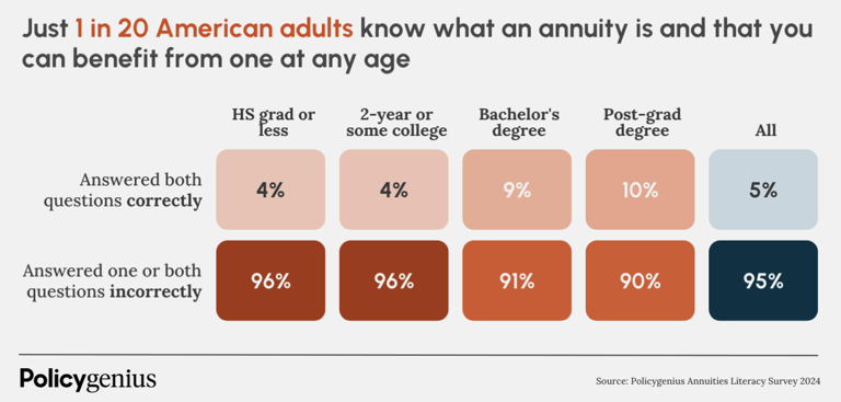 Roughly 4 out of 5 American adults don't know what an annuity is