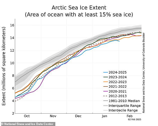Arctic sea ice is at its second lowest on RECORD, scientists warn