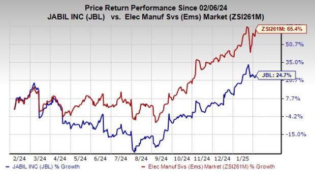JBL Boosts Healthcare Portfolio With Strategic Buyout: Stock to Gain?