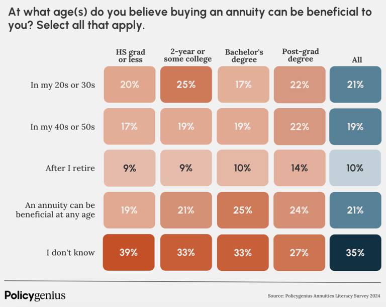 Roughly 4 out of 5 American adults don't know what an annuity is