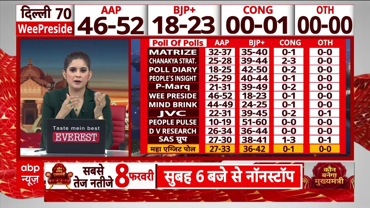 Delhi Exit Poll 2025: BJP Dominates Across All Exit Polls, Set To ...