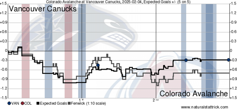 The Statsies: Thatcher Demko saves over two goals above expected in ...