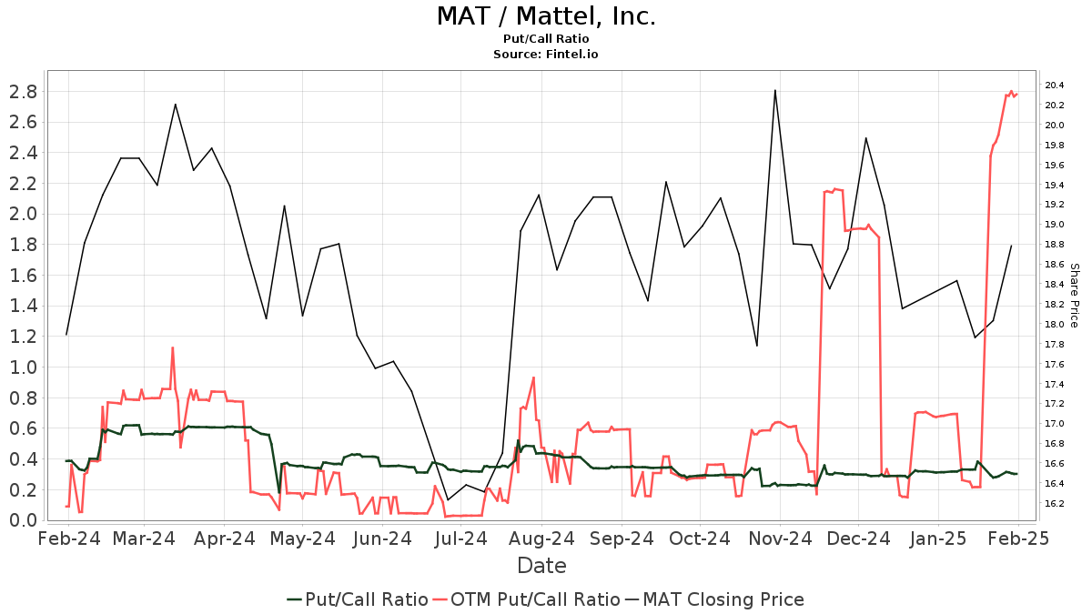 Jefferies Upgrades Mattel (MAT)