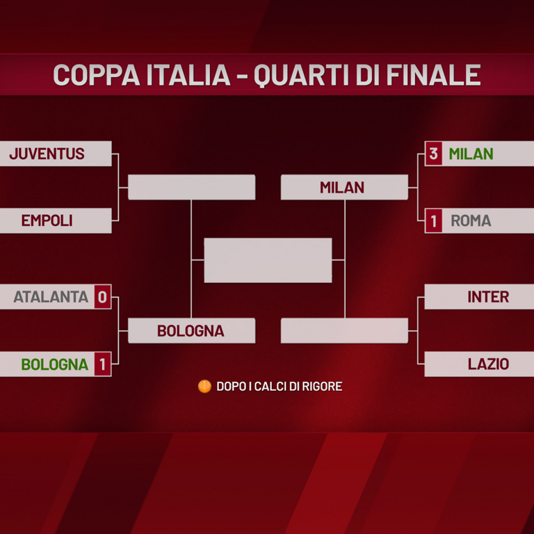 Il tabellone della Coppa Italia: calendario quarti, semifinali e finale