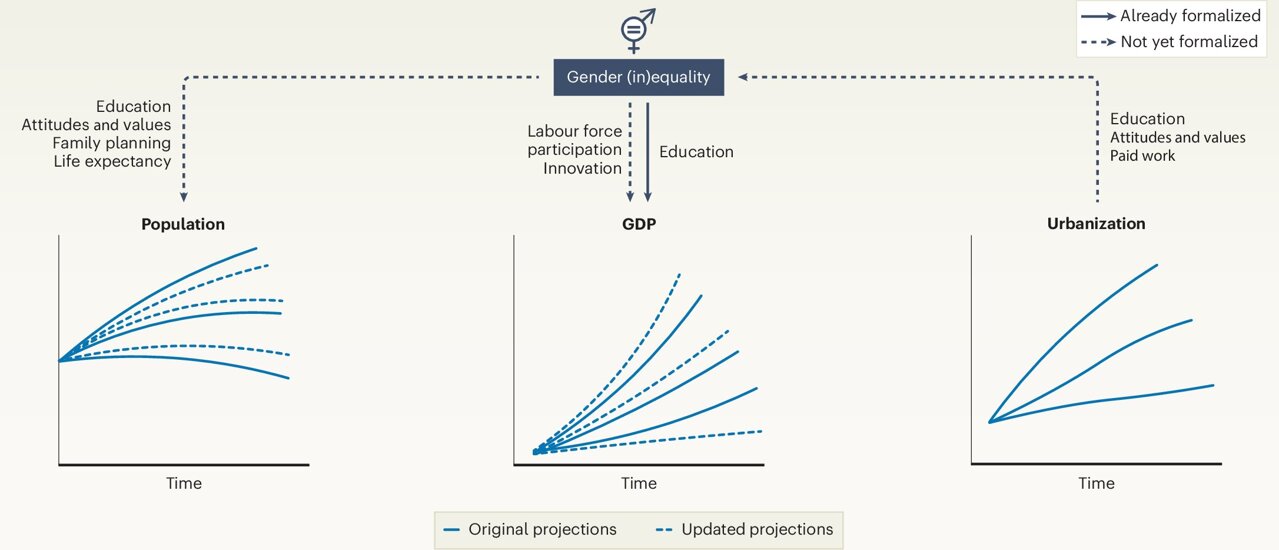 Gender equality is crucial for a climate resilient future, say researchers