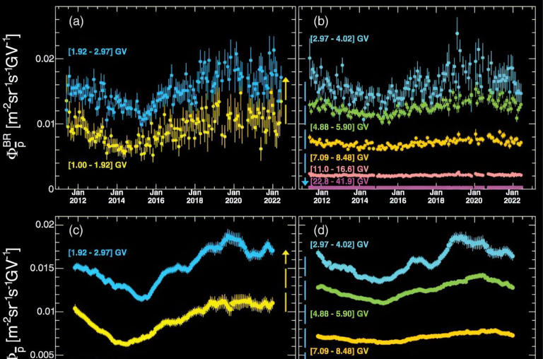 Solar cycle study reveals trends in charged particle numbers and ...