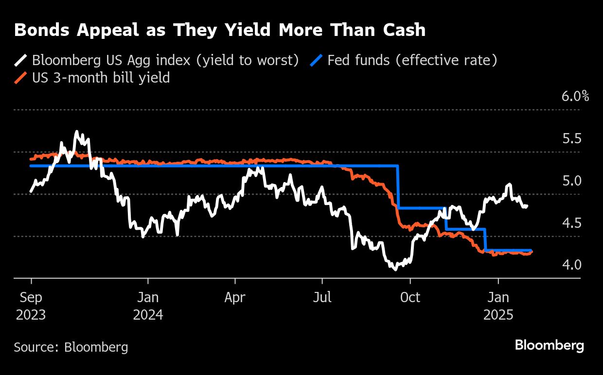 Pimco’s Ivascyn Embraces Trump-Driven Bond Market Volatility