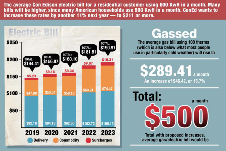 Gov. Hochul’s green energy push drives average New Yorker’s ConEd bill ...