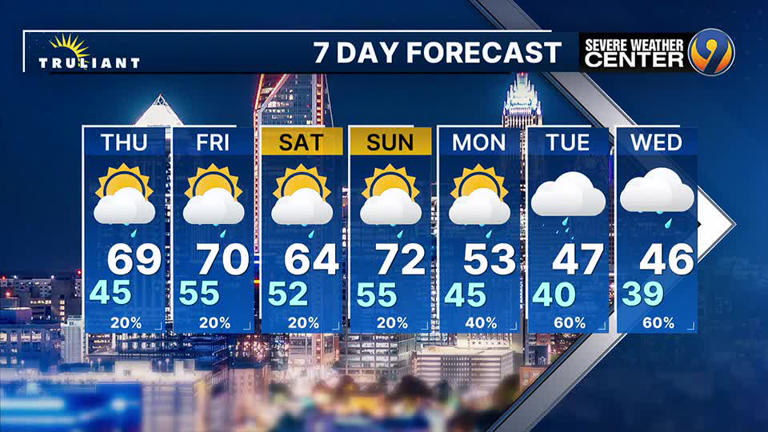 FORECAST: Roller coaster of weather continues as temperatures warm up
