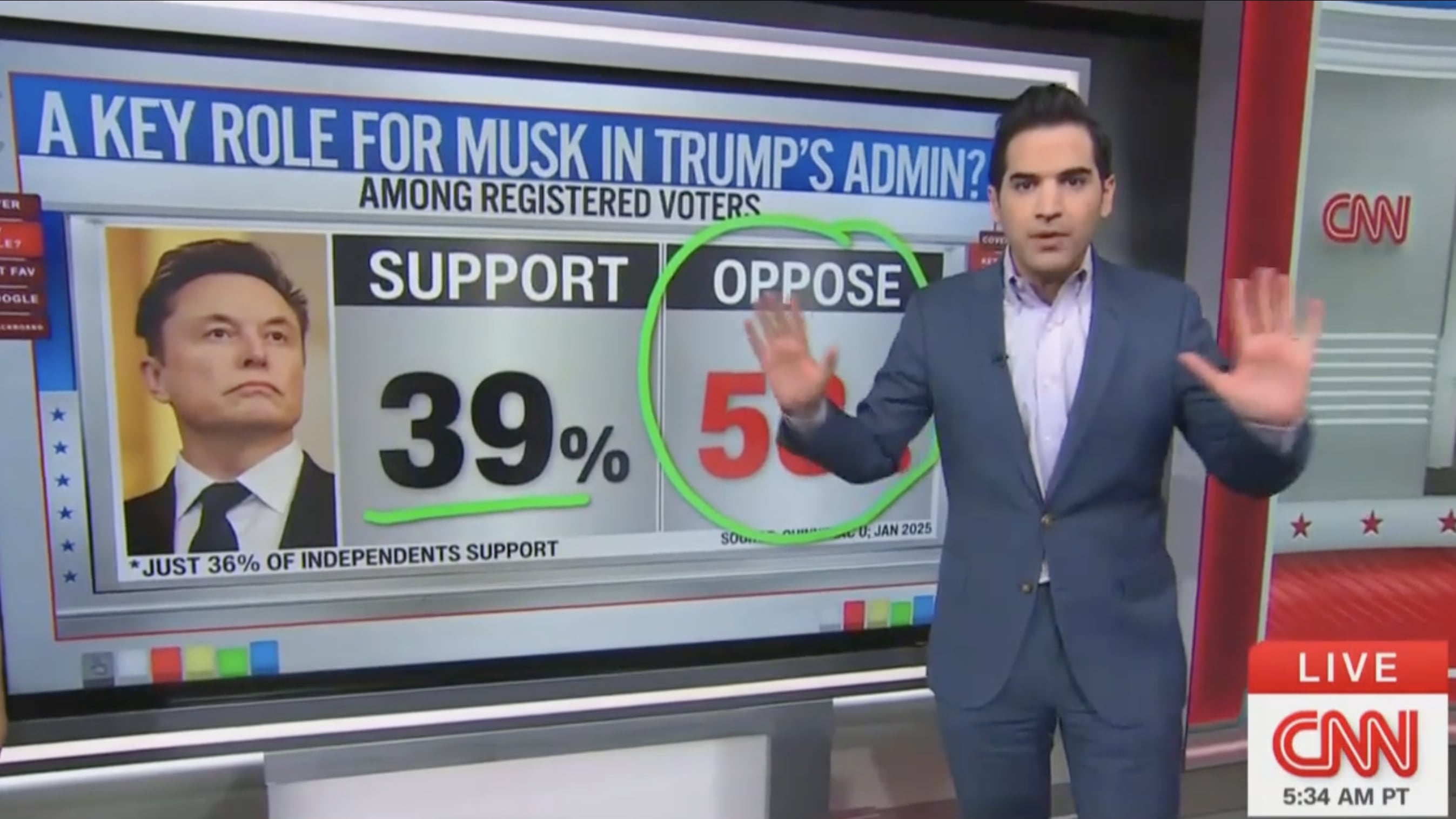 ‘Whoa!’ CNN’s Harry Enten Stunned By Musk’s Plunging Popularity