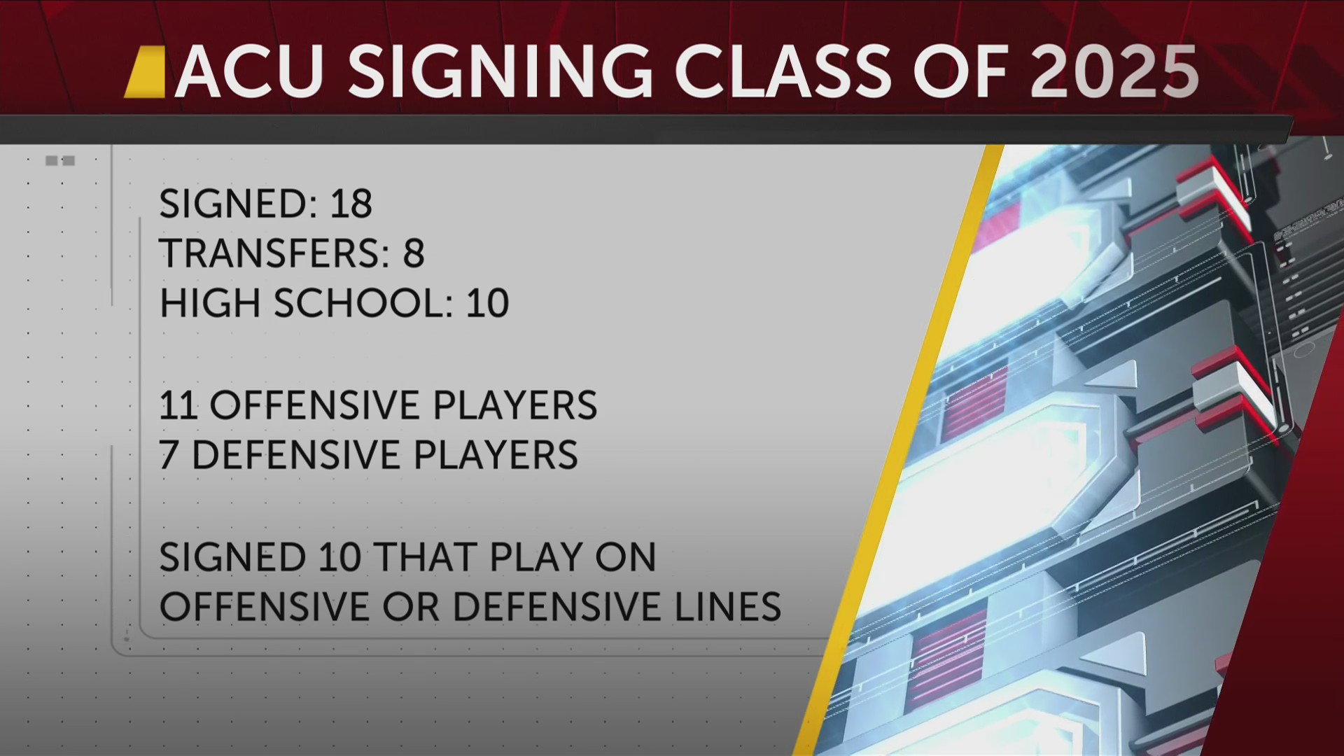 ACU Football recruiting Class of 2025