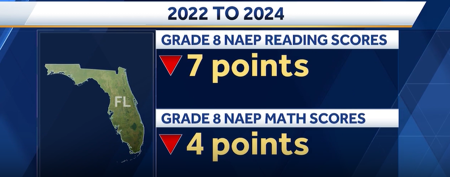 National test scores show decline in Florida's reading rankings National test scores show decline in Florida's reading rankings