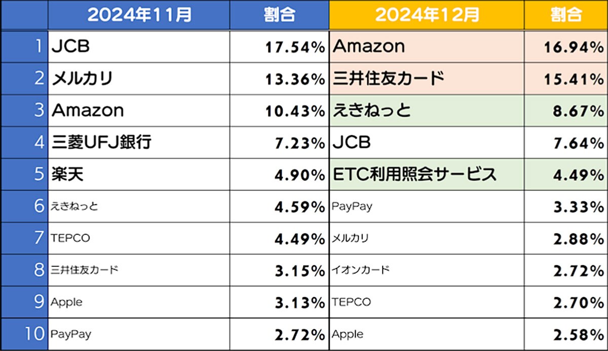 Amazon・三井住友カードのフィッシング詐欺が急増！ ETC利用照会サービスは前月比5倍以上に【BBSS調べ】