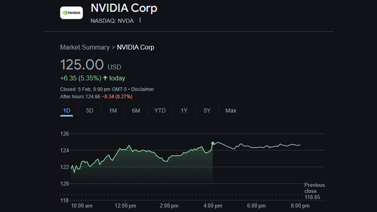 Nvidia Shares Bounce Back After DeepSeek Shock, Surge Aided By Meta's Investment