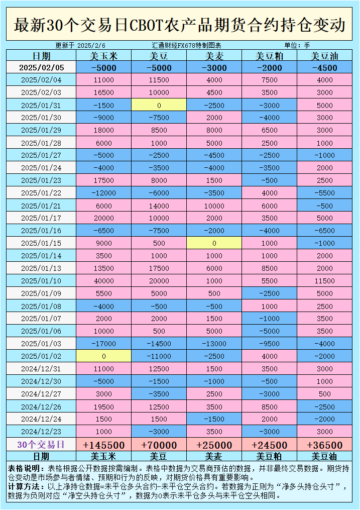 CBOT持仓报告释放危险信号：多头撤退，谷物市场拐点来临？