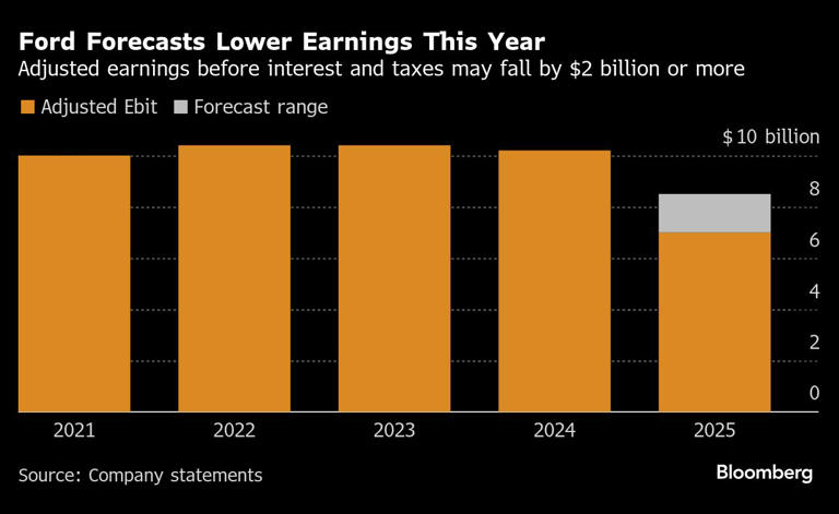 Ford Falls After Warning of Steep Profit Decline This Year
