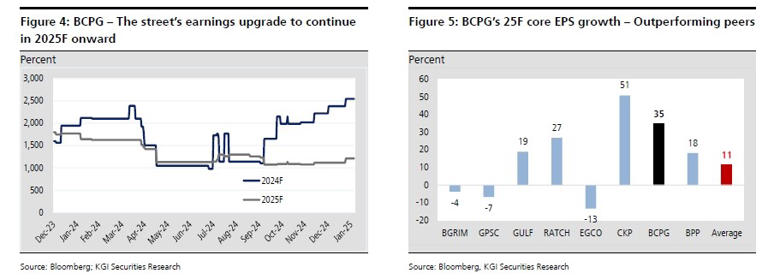 วิเคราะห์หุ้นรายตัว : บล.เคจีไอฯ BCPG เดิมพันกับโครงการก๊าซในสหรัฐฯ ; U/G to OP