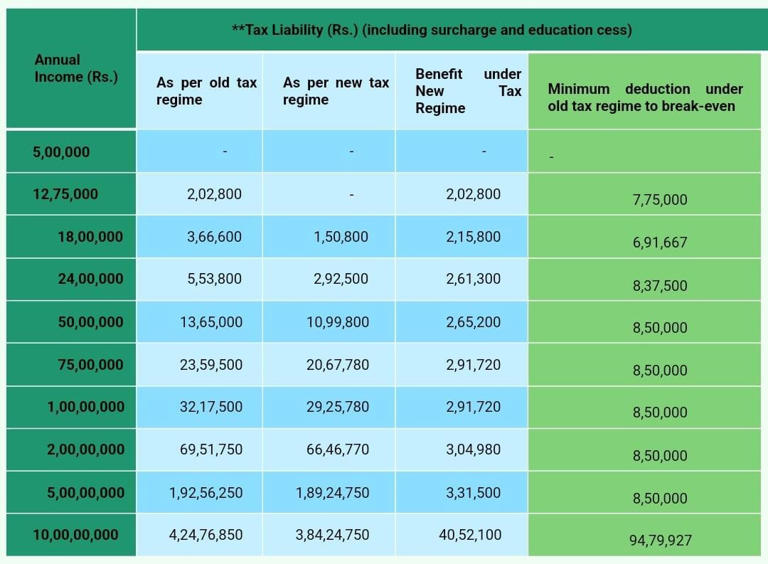 Old vs New tax regime: Which one should you choose for income above Rs 12.75 lakh?